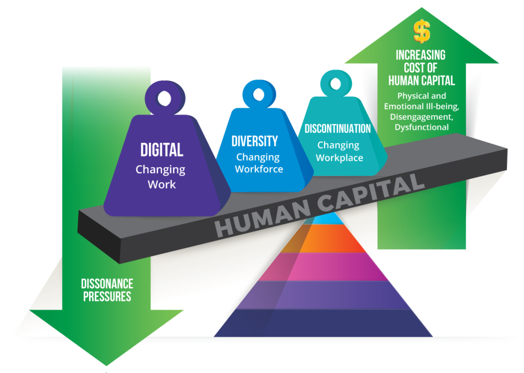 Changing Work, Workforce and Workplace: Dissonance at Work Becomes the ...